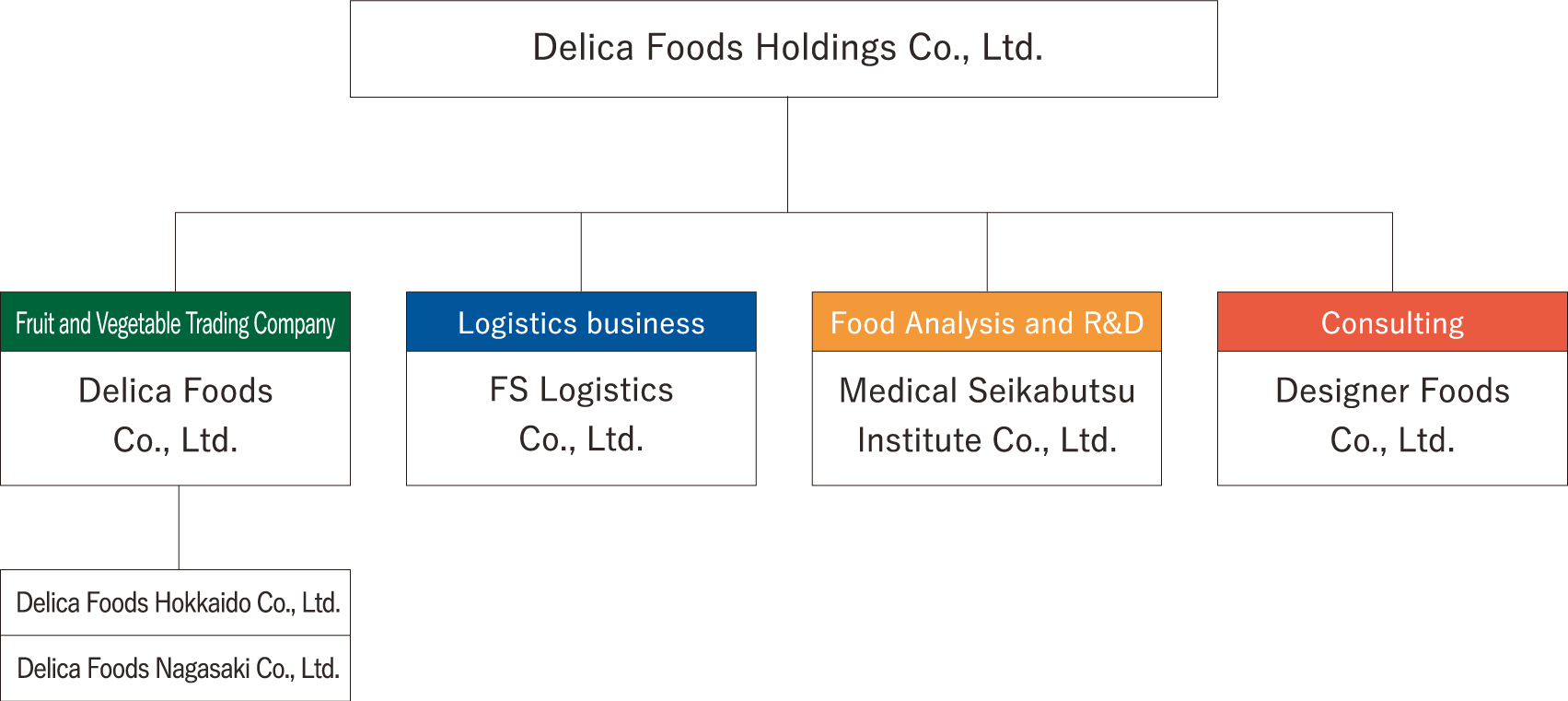 Corporate Information | The Delica Foods Group